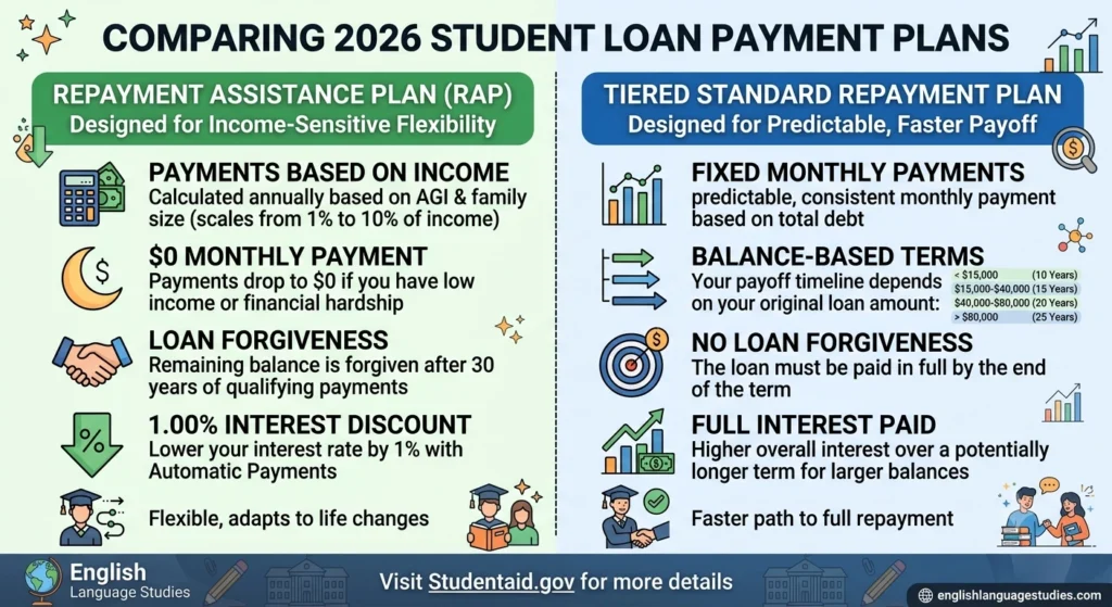 Student Loan Payment Plans: 2026 Calculator & Guide